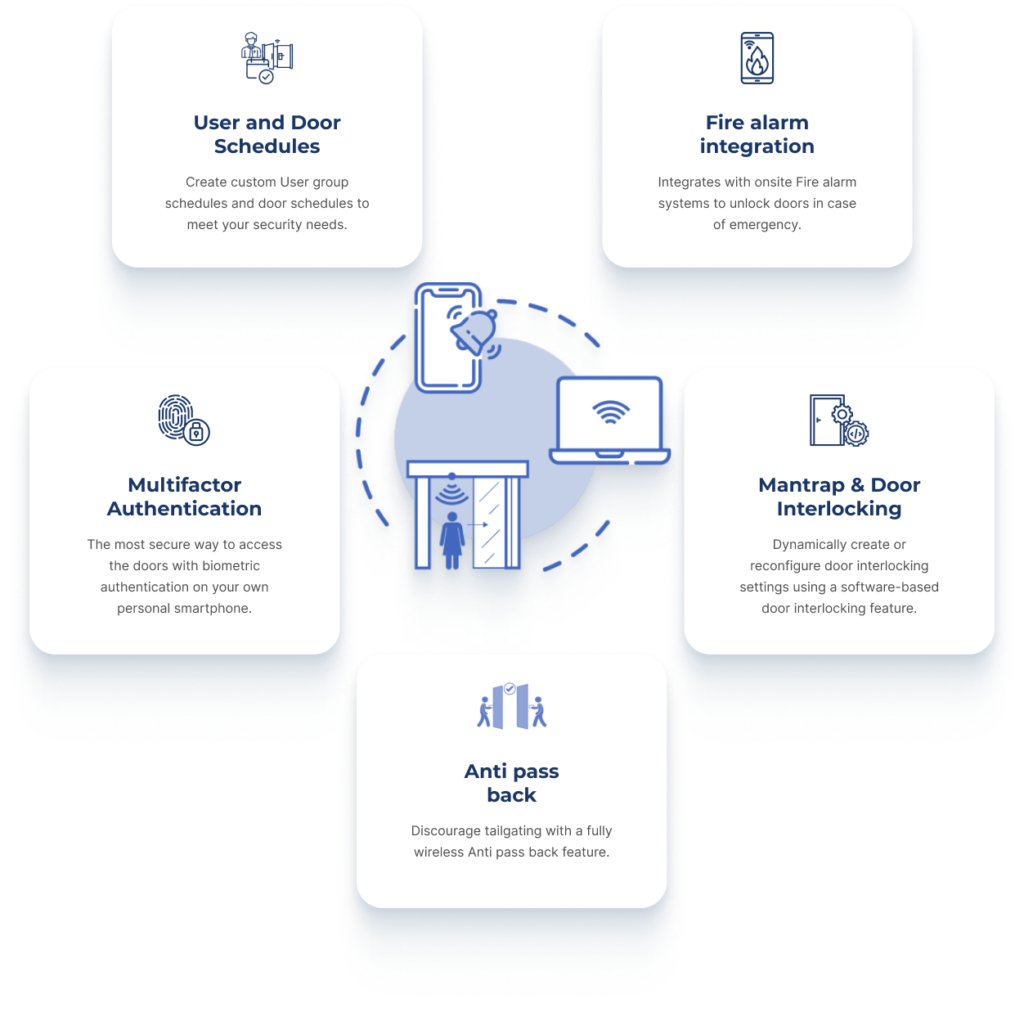 Access Control | Wireless Access | Mobile Based Access